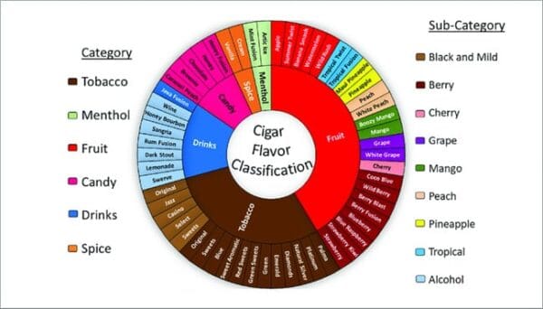 Types of Cigars Flavors & Cigar Flavors Chart & Colors 2025